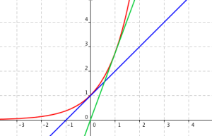Courbe représentative [Fonction Exponentielle]